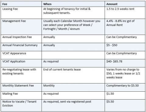 Property Management Fees - What should I pay my Property Manager ...