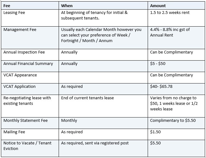 Property Management Fees What Should I Pay My Property Manager