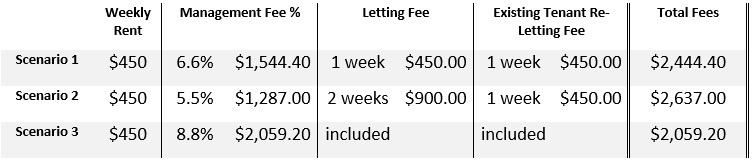 Property Management Fees What Should I Pay My Property Manager Property Management Fees What Should I Pay My Property Manager